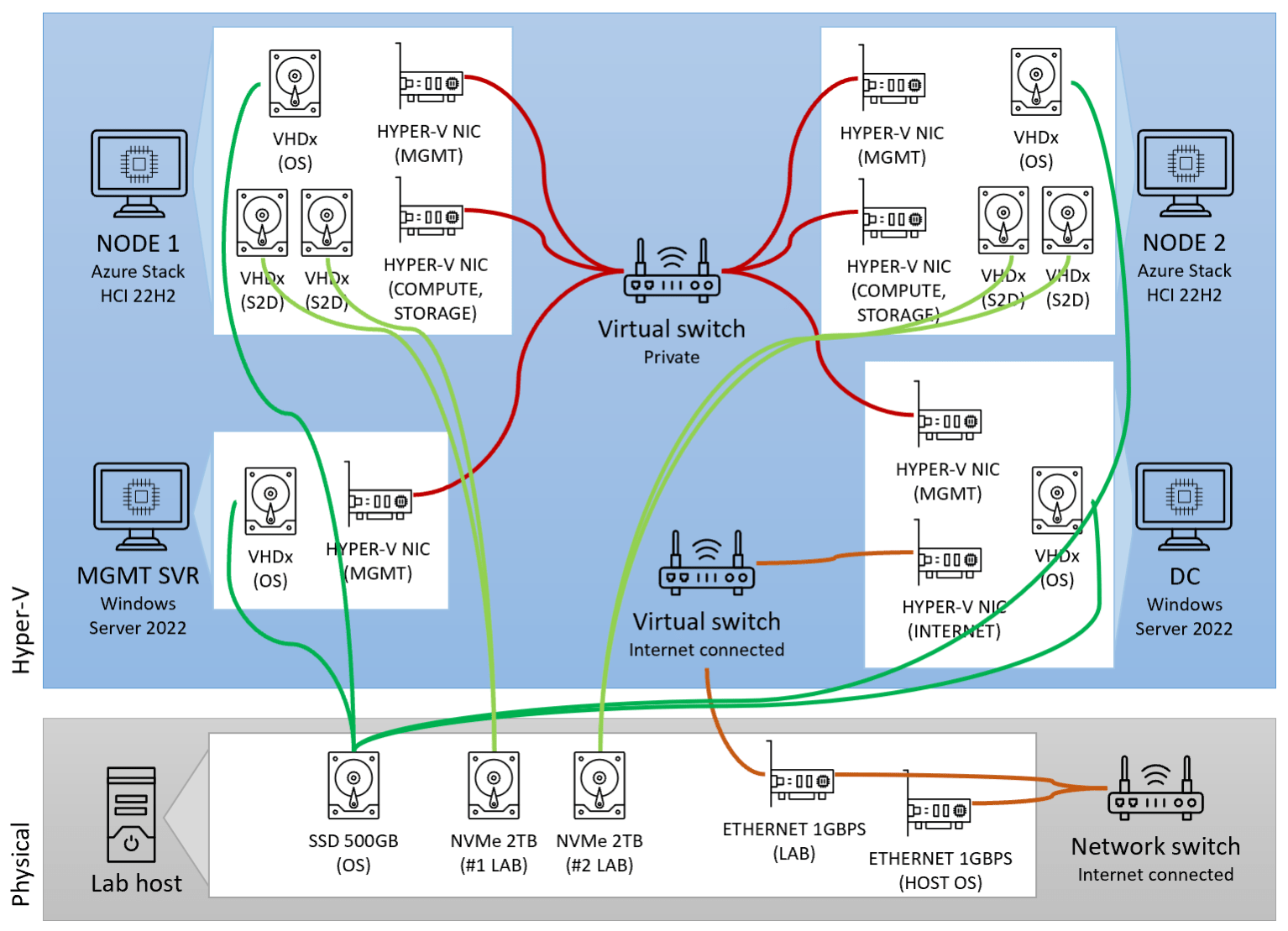 Step 1: Provision an Azure Stack HCI test lab (using MSLabs) – Nick on HCI