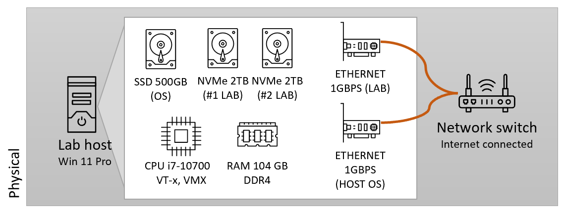 Step 1: Provision an Azure Stack HCI test lab (using MSLabs) – Nick on HCI