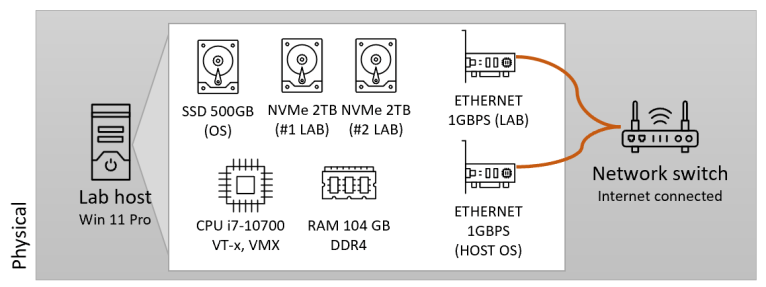 Step 1: Provision an Azure Stack HCI test lab (using MSLabs) – Nick on HCI